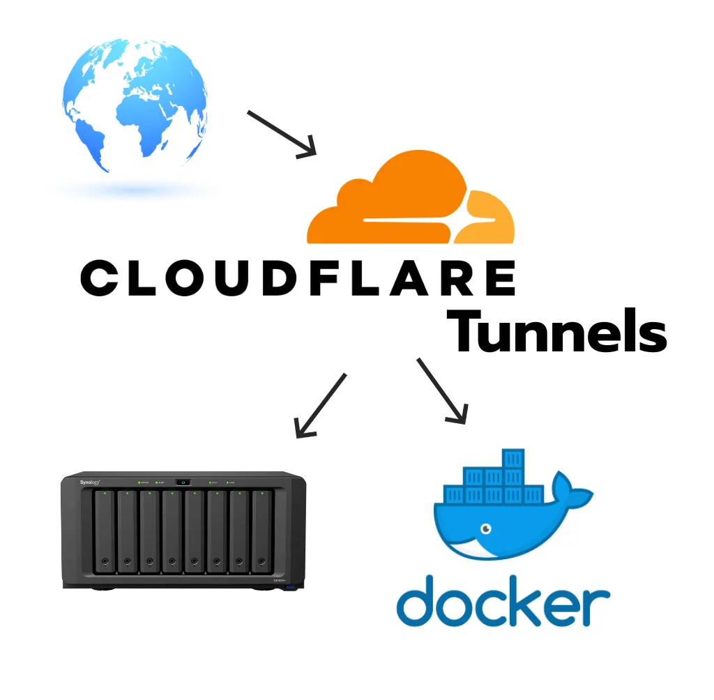 การตั้งค่า Cloudflare Tunnel ง่ายๆ - SyncTech Solution ผู้นำด้าน System Integration และโซลูชัน IT